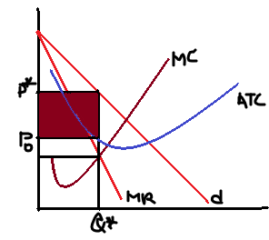 Draw a monopolistically competitive firm's cost curves when they are ...