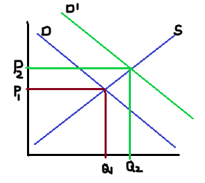 For each of the following scenarios, show how each market is affected ...