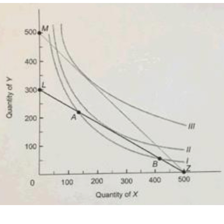 The following graph shows a portion of a consumer's indifference map ...