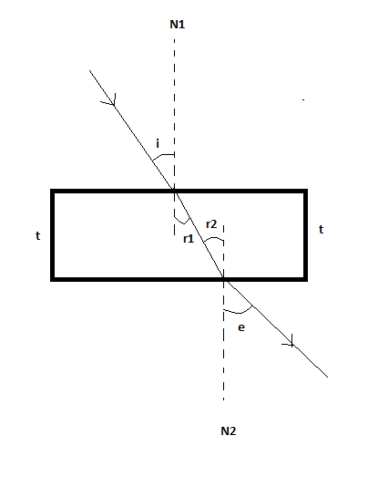 A ray of light strikes a flat block of glass (n = 1.52) of thickness 1. ...