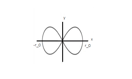 Find the area enclosed by one loop of the lemniscate with equation r^2 ...