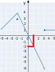 Using the graph of f(x) given below, find x when f(x)= -2. | Homework ...