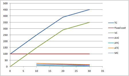 For the total variable cost (TVC), draw a positive total fixed cost ...