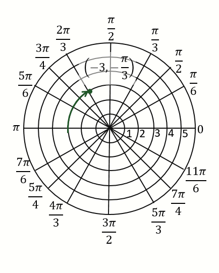 Find the graph that represents the point (-3, -\frac{\pi}{3 ...