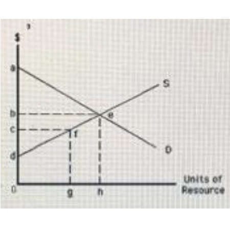 Zero Opportunity Cost Graph