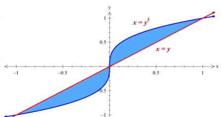 Sketch the region bounded by the curves x = y^3 and x = y. Find the ...