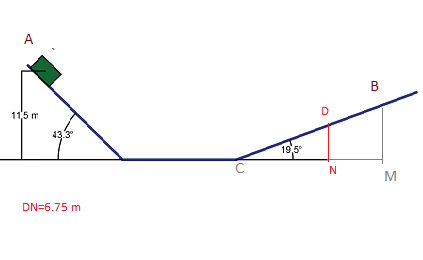 A block is placed on a frictionless ramp at a height of 11.5 m above ...