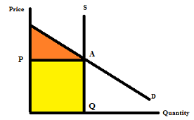 The market for a box of POG's is defined by Qd - P and Qs. a) Calculate ...