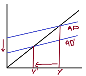 Use the Keynesian cross diagram to analyze the effects of the following ...