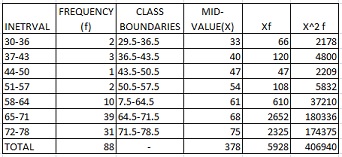 Find the standard deviation, s, of sample data summarized in the ...