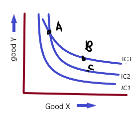 Graphically illustrate and explain the features of an indifference ...