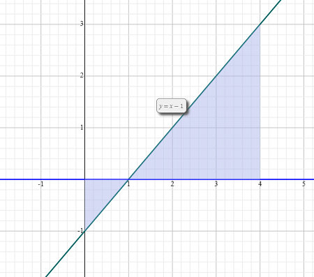 Sketch the integrand on the given interval and use areas to find the ...