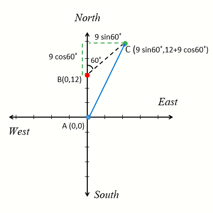 Point B is 12 km north of point A. Point C is 9 km from point B on a ...