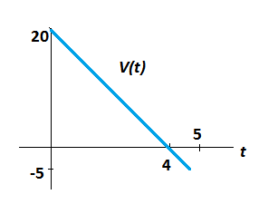 The following figure shows the velocity, in cm/sec, of a particle ...