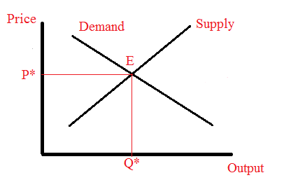 What is the equilibrium price, and how do we find it on a graph ...