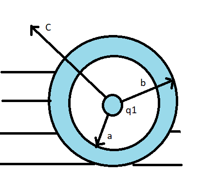 A point charge q1 = 4 \muC is located at the center of a hollow ...