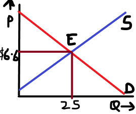 Using the demand schedule below, plot the demand curve on the graph ...