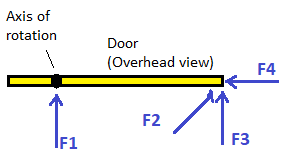 The drawing illustrates an overhead view of a door and its axis of ...