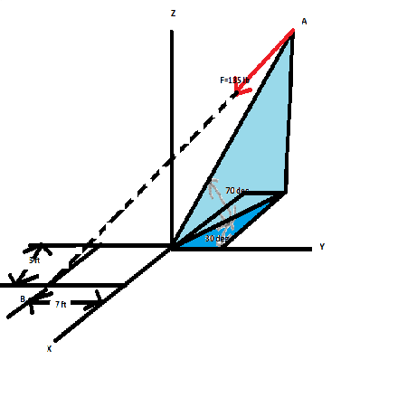 Express force F as a cartesian vector.Determine the coordinate ...