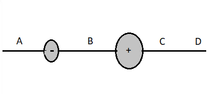 Two charged spheres are placed as shown above. The size of the sphere ...