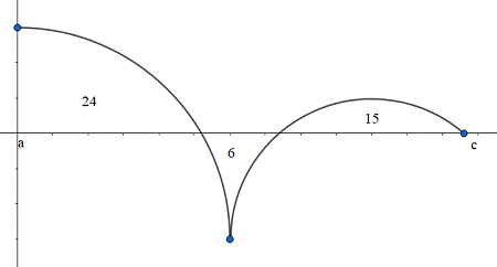 The figure to the right shows the area of the regions bounded by the ...