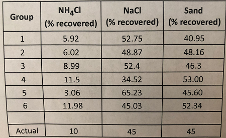 Attached is data from a chem lab. You have to find the standard ...