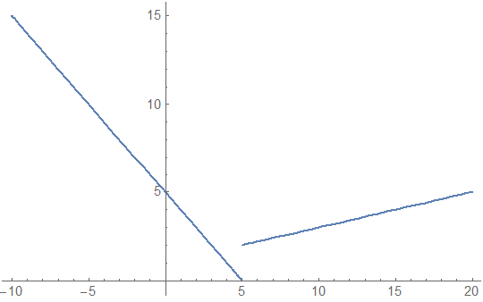 Determine the limit as x approaches c from the right of f(x), the limit ...