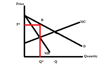 The graph shows demand and marginal revenue curves for a monopoly firm ...