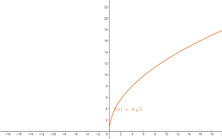 Write the equation for the final transformed graph of f after the ...