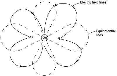 A linear quadrupole consists of charges q at z=a, z=-a, and 2q at z=0 ...