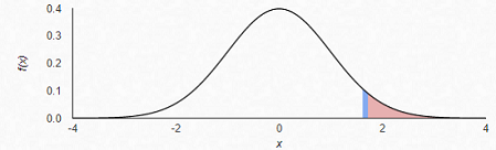 Find the following probability and draw a graph: P(Z greater than 1.67 ...