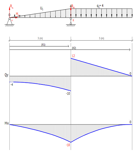 Consider the overhang beam shown in the figure below, draw shear and ...