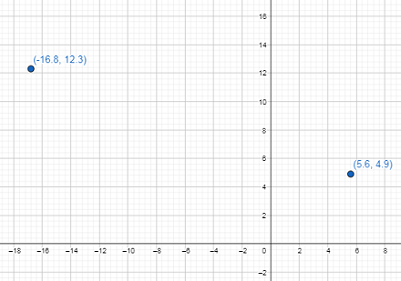 Consider the points (-16.8, 12.3), (5.6, 4.9). (a) Plot the points. (b ...