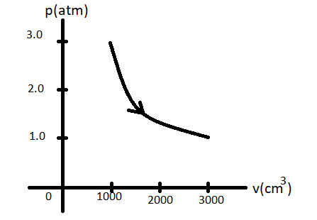 The figure shows a pV diagram for 0.98 mol of ideal gas that undergoes ...