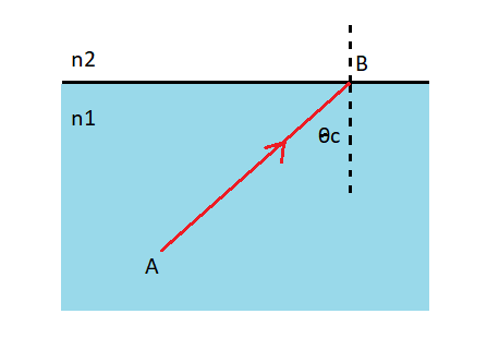 The drawing shows a ray of light traveling from point A to point B, a ...