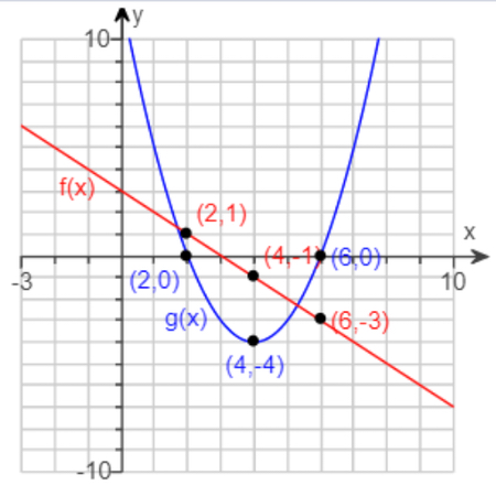 FInd: 2(f+g) | Homework.Study.com