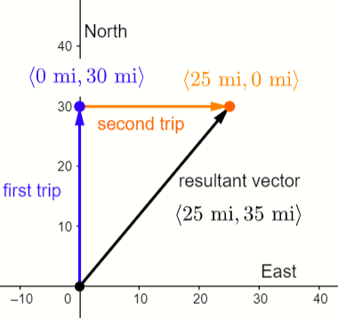 Steve took a train 30 miles north to Seattle. then he took a different ...