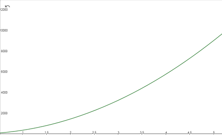 Find: Use Simpson's Rule with n = 10 to approximate the length of the ...