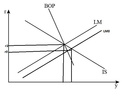 5. Consider a country with very low capital mobility. Explain what that ...