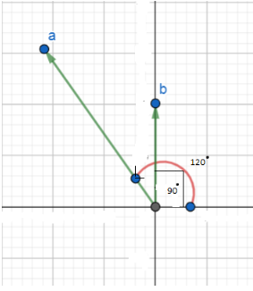A vector a in the XY-plane has a length of 4 units and points in a ...
