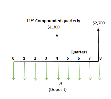 What is the amount of the quarterly deposits A such that you will be ...