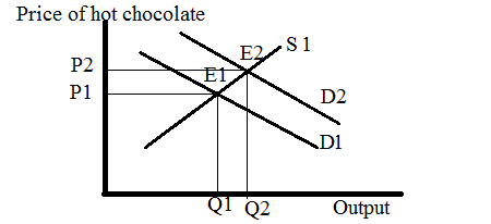 Suppose we are analyzing the market for hot chocolate. Graphically ...