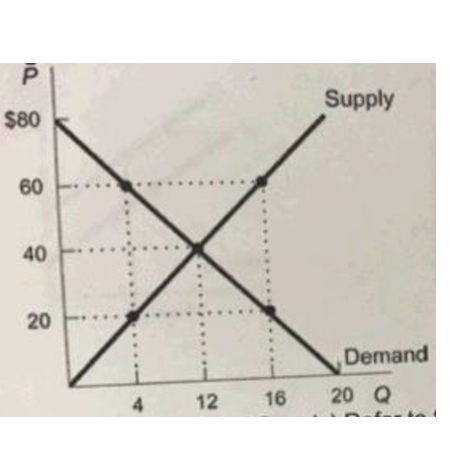 Figure: Demand and Supply Supply 40 20.. Demand 4 12 16 20 Q (Figure ...
