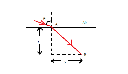 Light passes from air into another medium at point A (see figure below ...