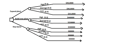 Solve the following maximum-profit problem by using a decision tree ...