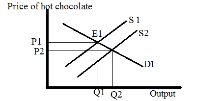 Suppose we are analyzing the market for hot chocolate. Graphically ...