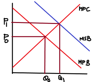 What is an example of a positive and negative externality? Draw a graph ...