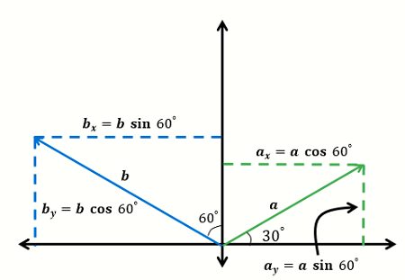 Consider two vectors a : (30.0 m, 30.0 degree North of East) and b ...