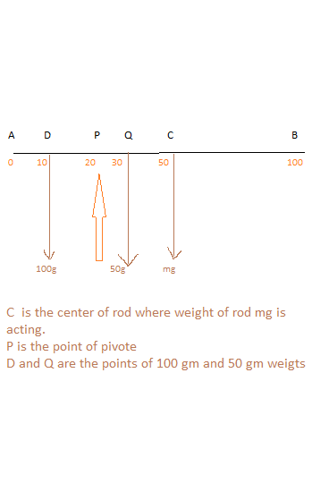 A uniform meter rule is pivoted at the 20 cm mark. The ruler is ...
