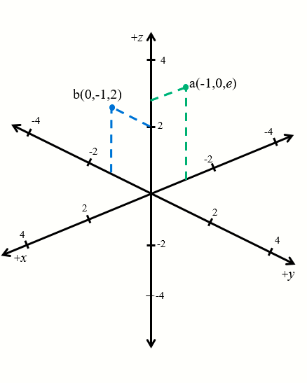 Plot the point whose cylindrical coordinates are given. Then find the ...